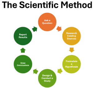 Module 05: How Do Sociologists Do Research? – The Online Sociologist