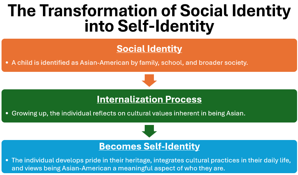 Module 07: How Are Individuals Shaped into Society? – The Online ...
